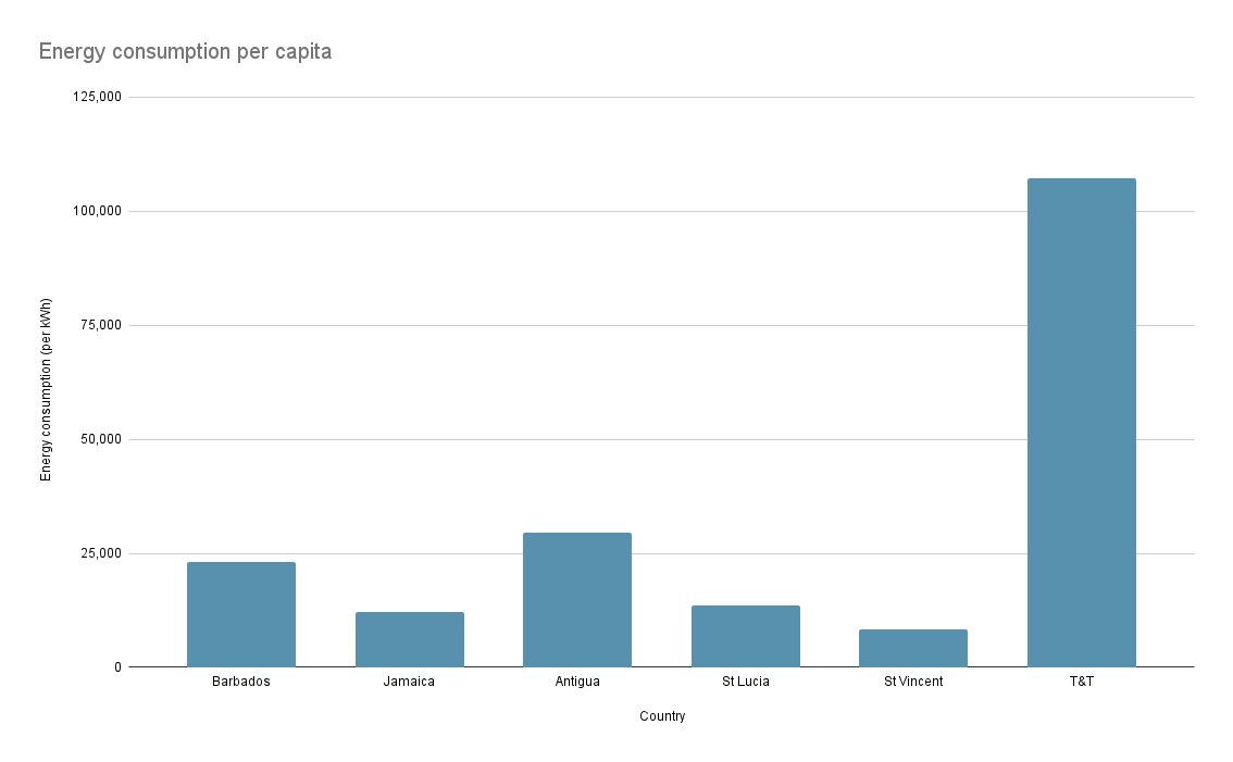 The High Cost of Subsidised Electricity - Caribbean Investigative ...